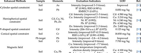 Adding Auxiliary Devices Enhanced Libs For Heavy Metal Detection Download Scientific Diagram