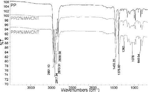 Ftir Spectra Of The Polypropylene Based Nanocomposites Slika 2 Download Scientific Diagram