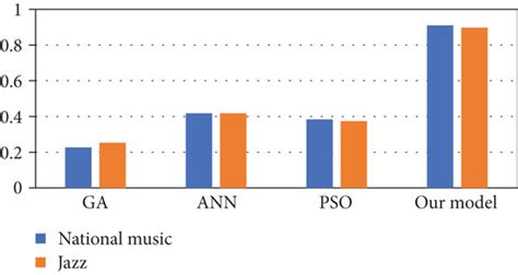Uniformity Measure Of Different Methods Download Scientific Diagram