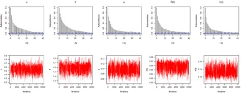 Autocorrelation Top Panel And Trace Bottom Panel Plots For Mcmc Draws Download Scientific