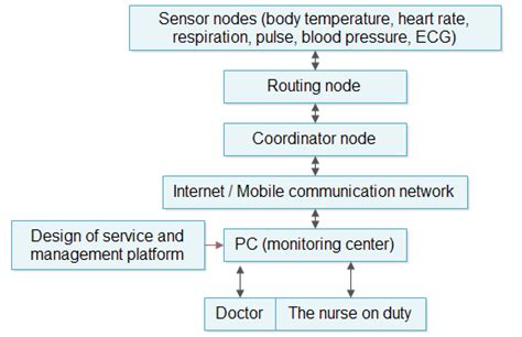 The Structure Diagram Of Health Monitor System Download Scientific Diagram
