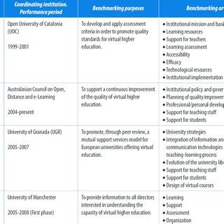 Examples Of Benchmarking Projects Performed In The Virtual Education Download Table