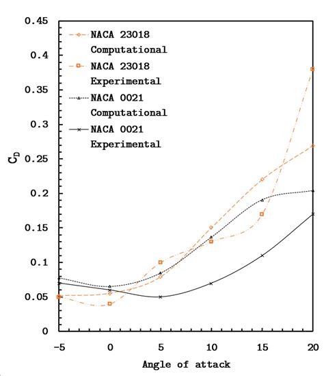 Computational Vs Experimental Analysis Curve For Naca 23018 And Naca
