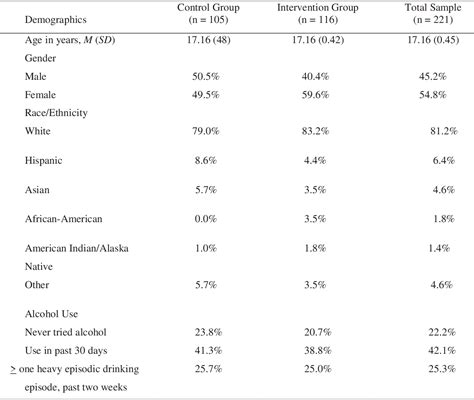 Table 1 From A Randomized Controlled Trial Testing The Efficacy Of A Brief A Randomized