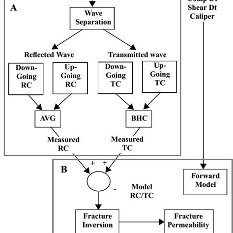 Stoneley Fracture Characterization Workflow Endo Et Al 1998 Box A Download Scientific