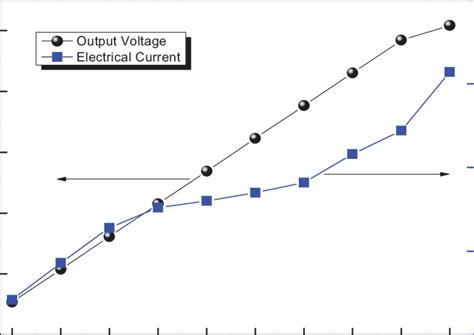 The Result Of Numerical Simulation Of Voltage Electrical Current At Download Scientific