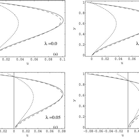 Variation Of Velocity With Transverse Distance For Different Values Download Scientific Diagram