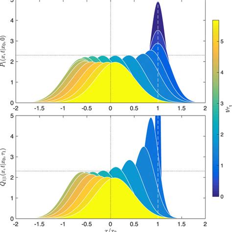 Msd Dynamics In Equation 38 When The Langevin Equation In 3 Or 30 Download Scientific