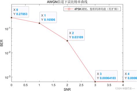 Ofdm通信系统仿真之交织技术交织 Matlab Csdn博客