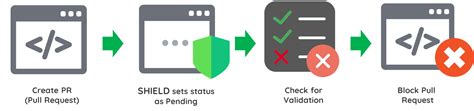Reduce Production Bugs By Automating Tests And Code Reviews