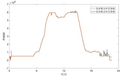 Energy Storage Peak Shaving And Valley Filling Based On Variable
