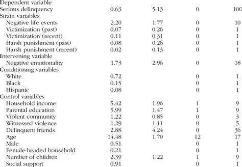 descriptive statistics variable m sd min max download table