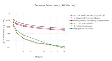 无锁队列moodycamel Concurrentqueue Csdn博客