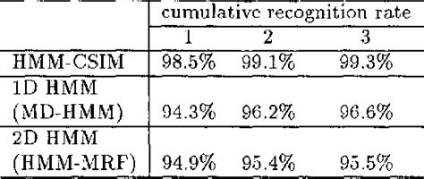 Table 3 From Off Line Hand Written Character Recognition Using Integrated 1d Hmms Based On