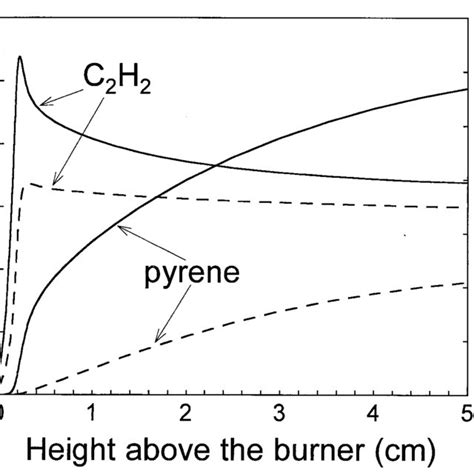 Pdf Kinetic Modeling Of Soot Formation With Detailed Chemistry And