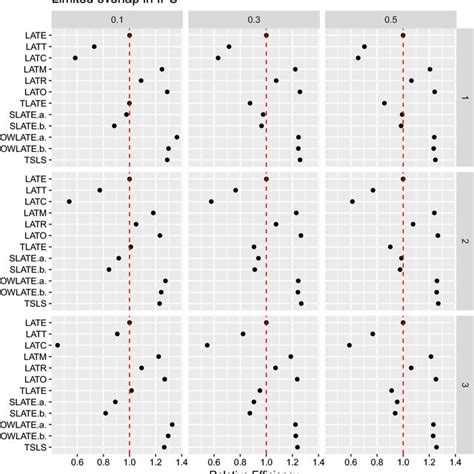 Relative Efficiency Of Various Local Average Treatment Effect Download Scientific Diagram