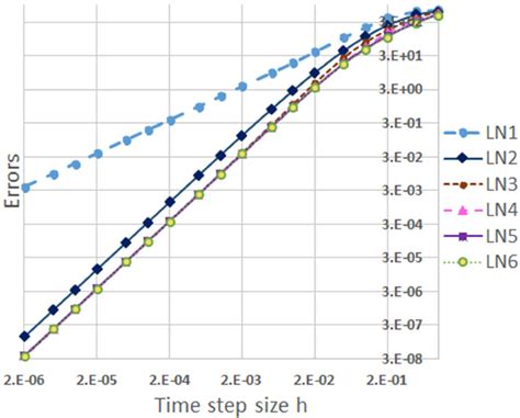 maximum errors as the function of the time step size h in case of our