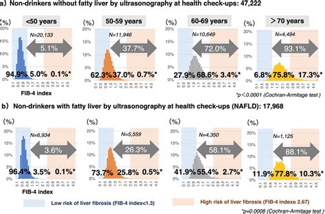 Distribution Of Fib4 Index Values By Age In Non Drinkers With Or