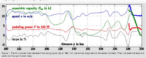 Figure From Optimal Pacing Strategy For A Race Of Two Competing Cyclists Semantic Scholar