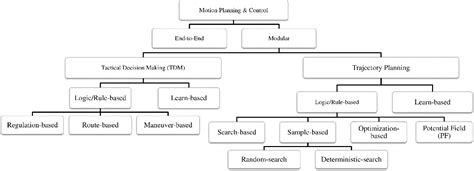 Figure 4 From A Survey On Hybrid Motion Planning Methods For Automated