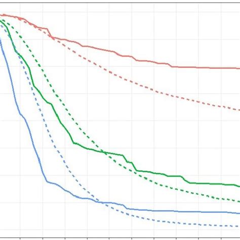 Overlaid Predicted Survival Curves Of The Cox Model And Random Survival