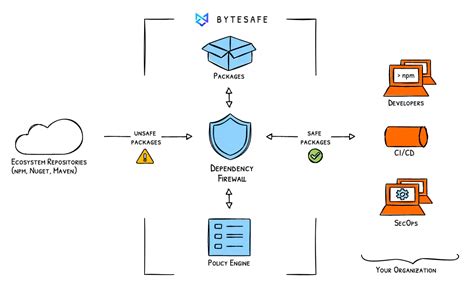 Bytesafe Software Reviews Demo And Pricing 2023