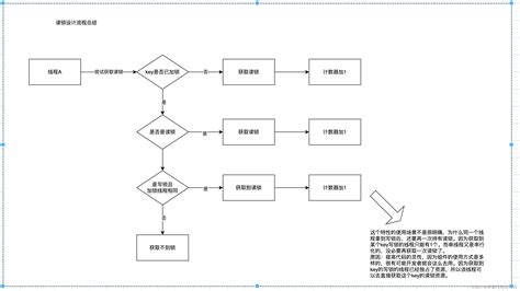 Java的锁synchronied和本地锁（reentrantlock）与分布式锁（redisson）的底层实现reentrantlock