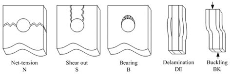 Fatigue Analysis Of Composite Bolted Joints Under Random And Constant Amplitude Fatigue Loadings