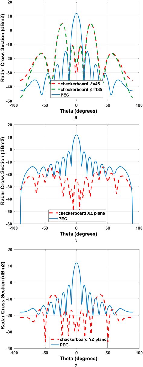Two‐dimensional Bistatic Rcs Patterns At 128 Ghz For Pec Surfaces And