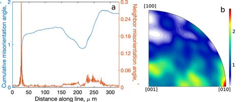 A Angular Change In Orientation Along Line In Fig B Relative To The Download Scientific