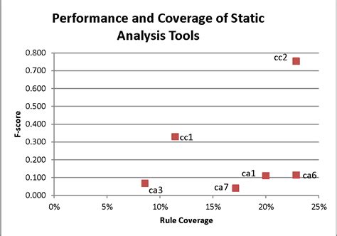 Figure 2 From Improving The Automated Detection And Analysis Of Secure Coding Violations