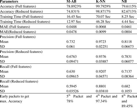 Metrics Of Performance Analysis Download Scientific Diagram