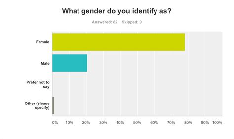 Procrastination Data Summary The Non Scientific Survey Was Given Via By Lindsay Petricca