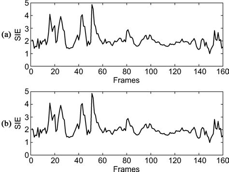 a waveforms of a speech signal top b waveform of the same speech