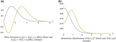 Wave Functions And Momentum Distributions Of The Ground State With A1 ≈