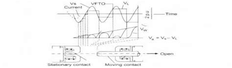 Mechanism Of Switching Overvoltage Generation During Opening Of Download Scientific Diagram