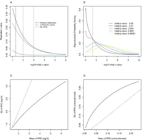 a relation between the predictive π value in the replicate dataset