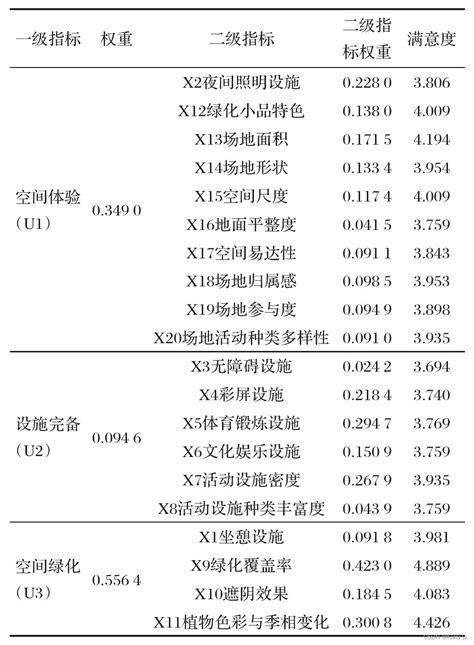 【模糊综合评价的运用】——《基于模糊评价法的高校户外公共活动空间研究》论文笔记（内附matlab程序） 模糊综合评价matlab代码 csdn博客