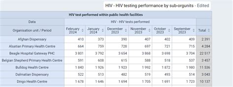 Trainers Guide To Pivot Tables Dhis2 Documentation