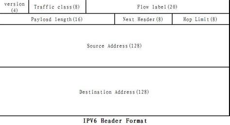 Ipv4 和 Ipv6 数据报格式详解ipv6数据包格式 Csdn博客 Ipv4 和 Ipv6 数据报格式详解ipv6数据包格式 Csdn博客