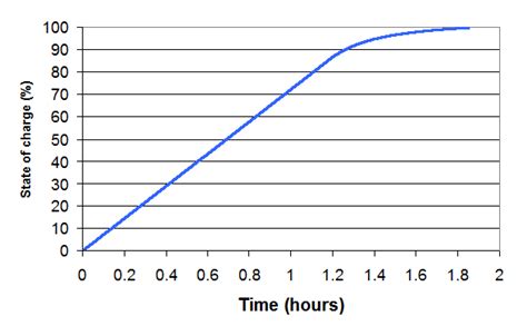 37 CHEATING THE REPORTED CHARGE TIME Qnovo
