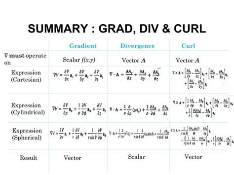 Lec Curl Of A Vector PPT Physics Science