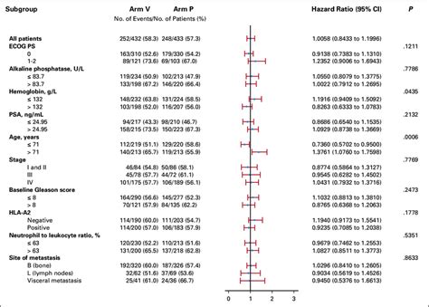 Fig A2 Forest Plot Of Overall Survival By Effect Modifiers For Arm V