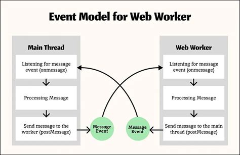 Mohit Anand On Linkedin Javascript Web Development Web Workers
