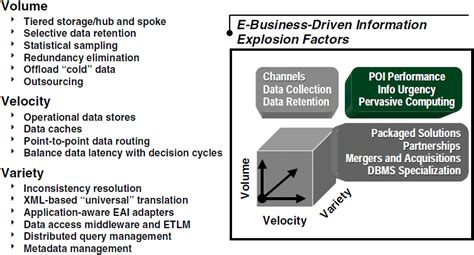 Data Management Solutions Download Scientific Diagram