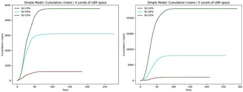 Cumulative Infected Users Curve In Virtual Space Levels 4 And 5 These