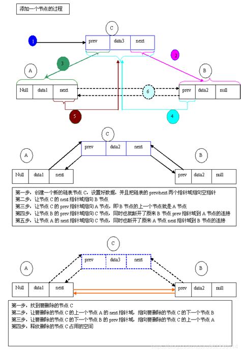 Linkedlist 的插入和删除 (双向链表)linkedlist 插入 Csdn博客 Linkedlist 的插入和删除 (双向链表)linkedlist 插入 Csdn博客