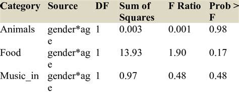 The Interaction Effect Of Age And Gender On Semantic Fluency Tasks