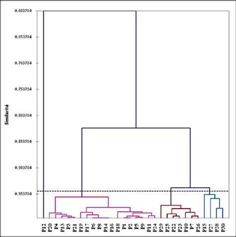 Dendrogram Representing The Hierarchical Classification Upward 30 Wells