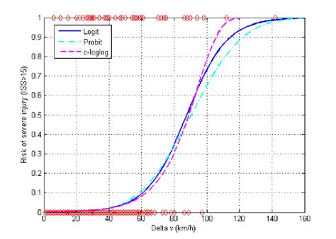 Injury Risk Curves From Logit Probit And Complementary Log Log Regression Download Scientific